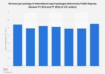 FedEx Express: revenue per package for international export packages ...