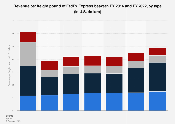 FedEx Express: revenue per freight pound by type 2022| Statista