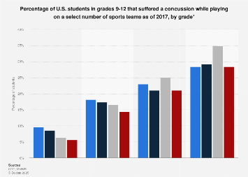 Number of sports played among youth with concussions U.S. by grade 2017 ...