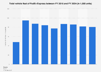 FedEx Express: total vehicle fleet 2024| Statista