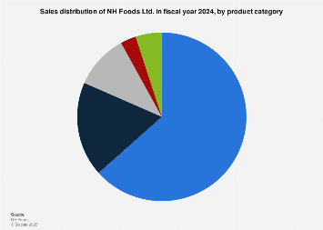 NH Foods: sales distribution by product 2024| Statista