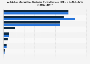Netherlands: natural gas DSO market share 2016-2017| Statista