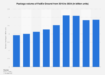 FedEx Ground total annual package volume 2024| Statista