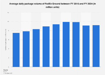 FedEx Ground: average daily package volume 2024| Statista