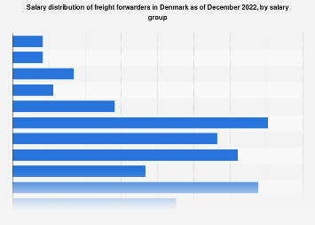 Denmark: salary distribution of freight forwarders 2022| Statista