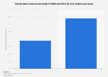 India - hourly labor cost 2015| Statista