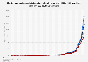 South Korea: military pay by rank 2025| Statista