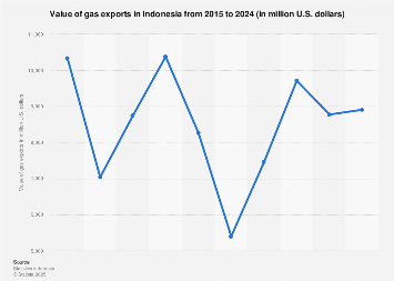 Indonesia: gas export value 2024| Statista