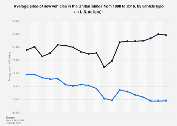 Average price of new vehicles in the U.S. by type 1998-2016| Statista