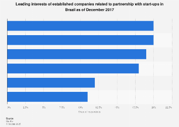 Leading interests in partnerships with start-ups in Brazil 2017 | Statista