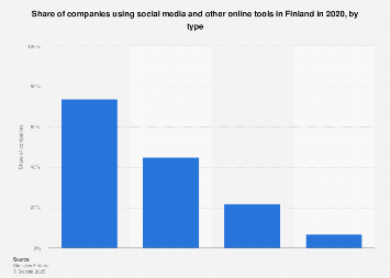 Finland: social media usage of companies | Statista