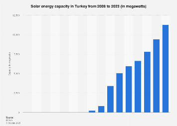 Turkey: solar energy capacity 2023| Statista