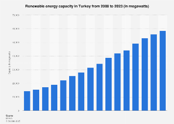 Turkey: renewable energy capacity 2023| Statista