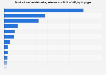 Distribution of drugs seized by drug type worldwide 2022| Statista