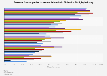 Finland: why companies use social media by industry | Statista