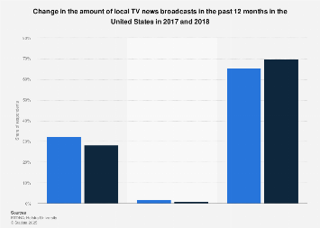 Variation in number of local TV news broadcasts U.S. 2018 | Statista