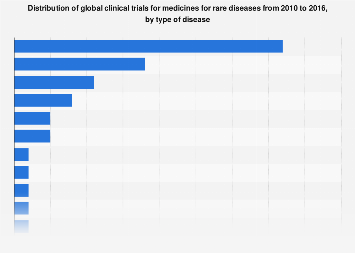 Rare disease distribution of clinical trials globally 2010-2016 | Statista