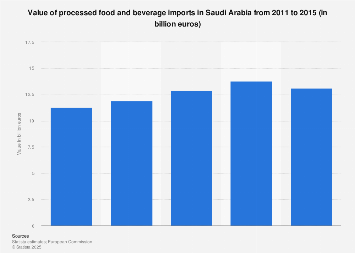 Saudi Arabia: import value of processed food and beverages 2015 | Statista