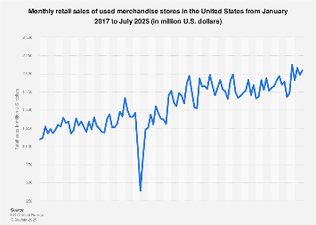 Monthly used merchandise store sales U.S. 2025| Statista