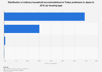 Japan: Tokyo housing distribution by dwelling type 2015| Statista