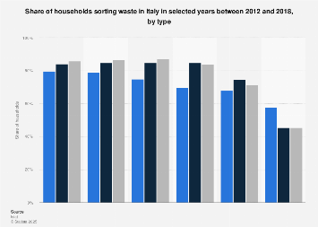 Italy: share of households sorting waste by type 2012-2018| Statista