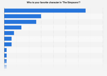 The Simpsons: favorite characters in Great Britain 2018| Statista