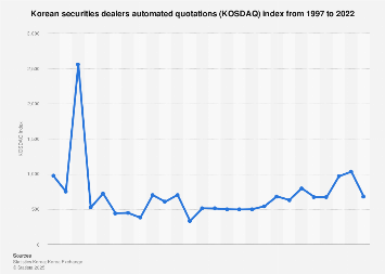 South Korea: KOSDAQ index | Statista