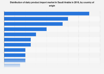 Saudi Arabia: dairy product import market share by country of origin ...