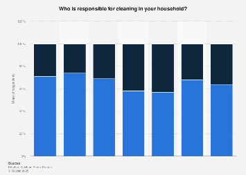 European countries: person responsible for household cleaning 2019 ...