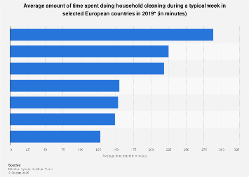 European countries: average time spent cleaning one's home 2019 | Statista