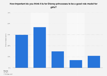 Disney princesses as role models in Britain 2018| Statista
