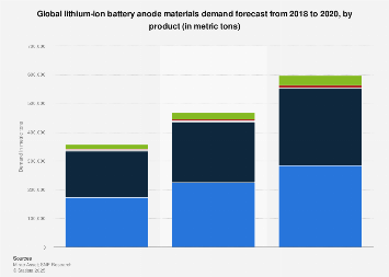 Worldwide - LIB anode materials demand 2020| Statista