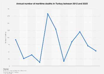 Annual number of maritime deaths in Turkey 2022| Statista