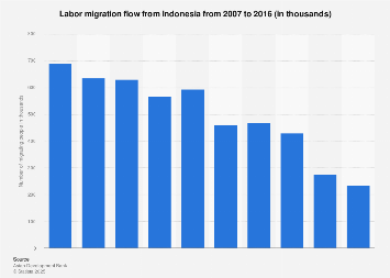Indonesia: labor migration flow 2016| Statista