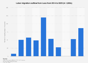 Laos: labor migration outflow| Statista