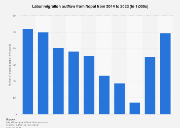 Nepal: labor migration outflow| Statista
