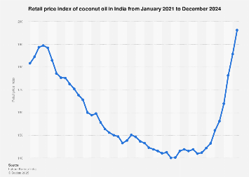 India: retail price index of coconut oil 2024| Statista