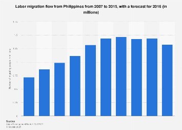 Philippines: labor migration flow 2016| Statista