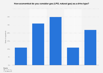 Economic viability of gas (LPG, natural gas) as a drive type in the U.S ...