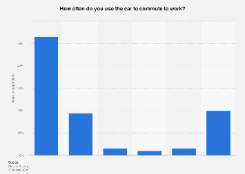 Using the car to commute to work in the U.S. 2018| Statista