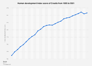 Croatia HDI score 2021| Statista