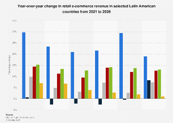 Latin America: key markets e-retail growth 2026| Statista