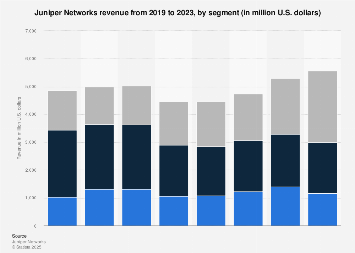 Juniper Networks revenue by segment 2019-2023| Statista