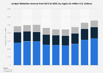 Juniper Networks revenue by region 2015-2023| Statista