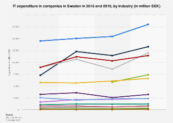 Sweden: companies' IT spend by industry 2016-2019| Statista