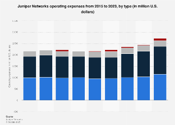 Juniper Networks operating expenses by type 2015-2023 | Statista