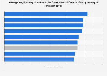Average stay of tourists visiting Crete 2019| Statista