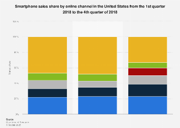 US smartphone sales share by online channel 2018| Statista