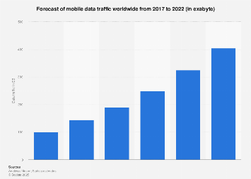 Mobile data traffic worldwide 2017-2022| Statista