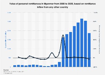 Remittance inflow to Myanmar, by year 2020| Statista